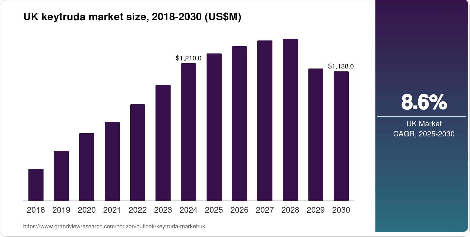 UK Keytruda Market Size & Outlook, 2030
