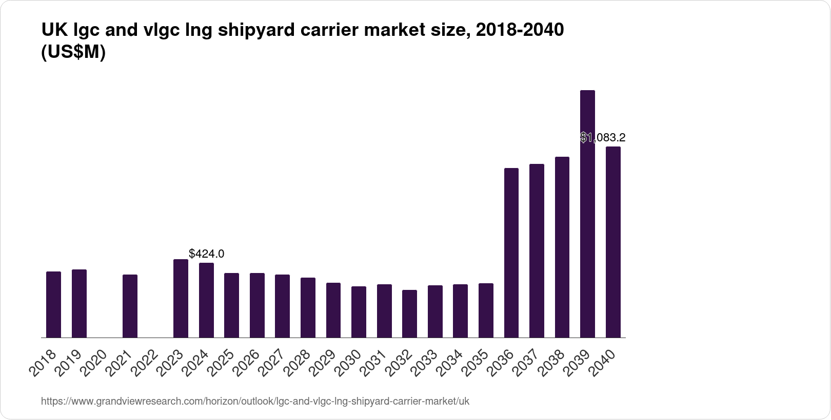 UK LGC And VLGC LNG Shipyard Carrier Market Size & Outlook, 2040