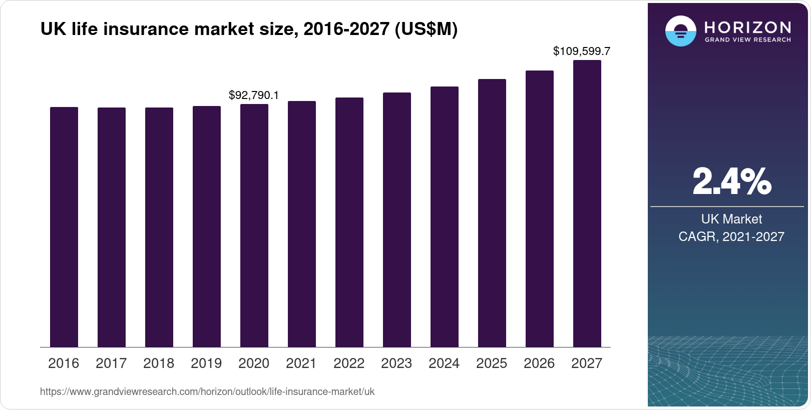 UK Life Insurance Market Size & Outlook, 2027