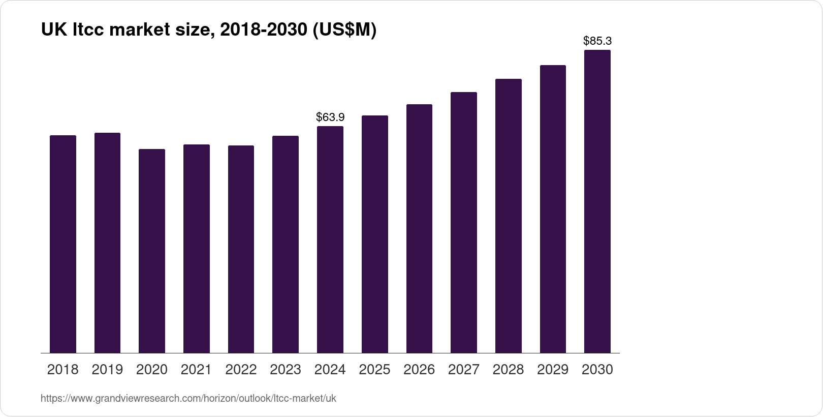 UK LTCC Market Size & Outlook, 2030