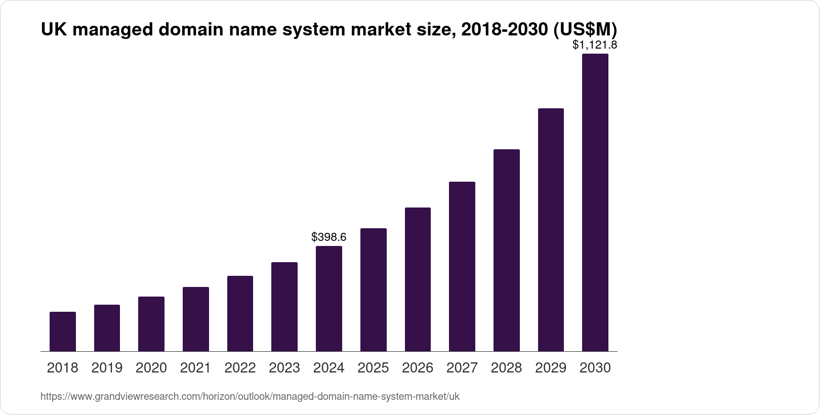 UK Managed Domain Name System Market Size & Outlook, 2030