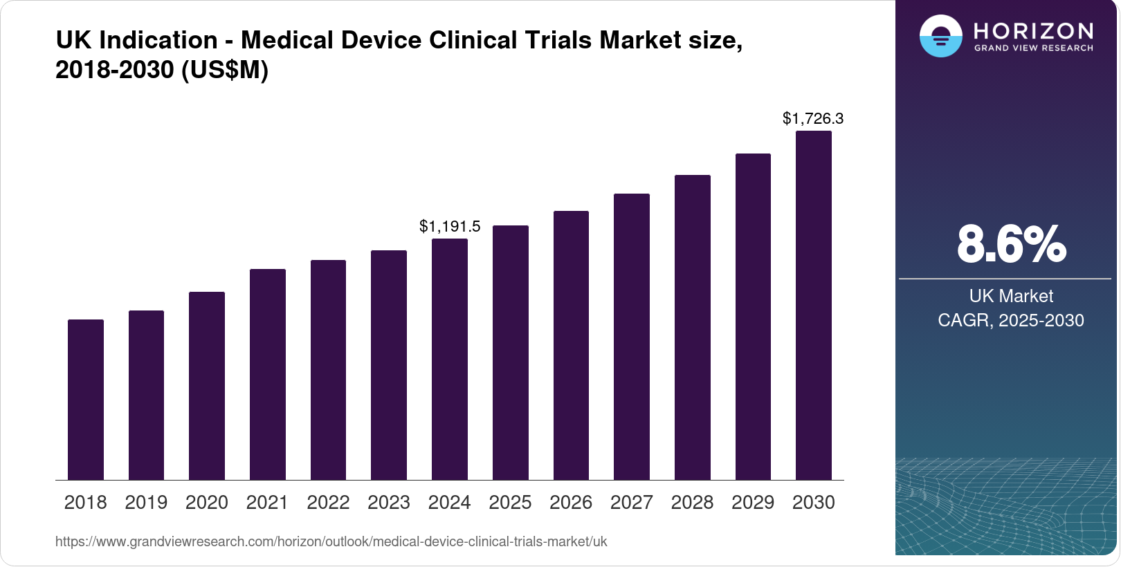 UK Medical Device Clinical Trials Market Size & Outlook, 2030