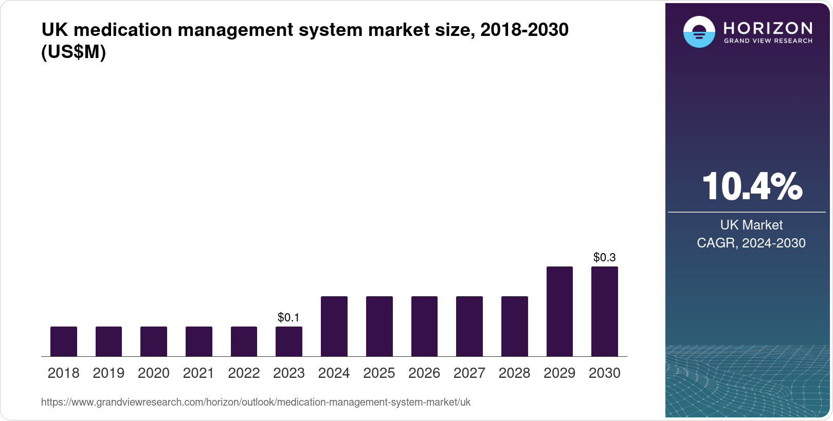 UK Medication Management System Market Size & Outlook, 2030
