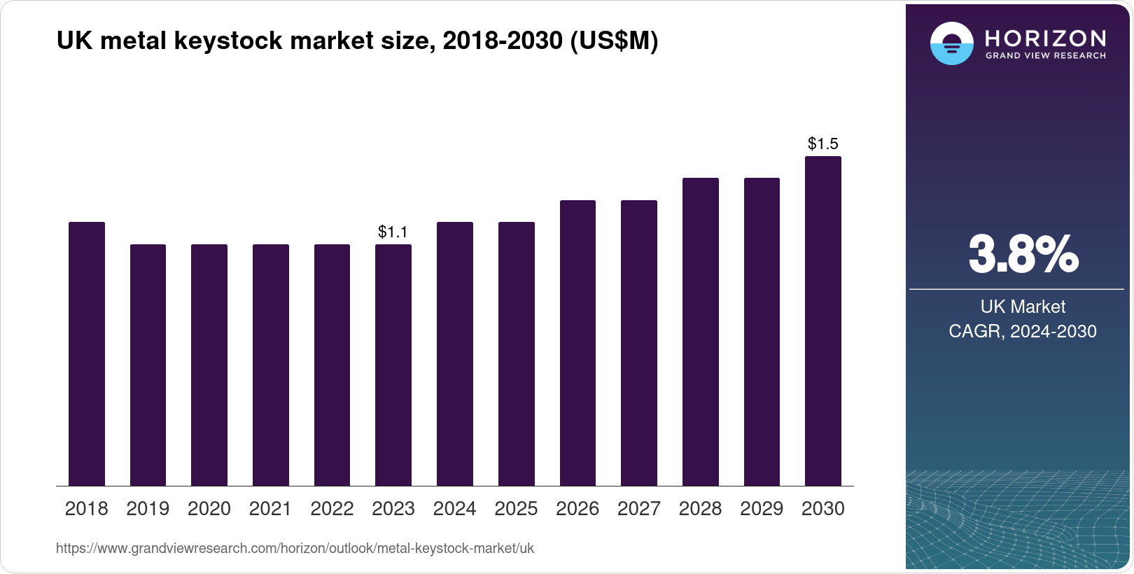 UK Metal Keystock Market Size & Outlook, 2030