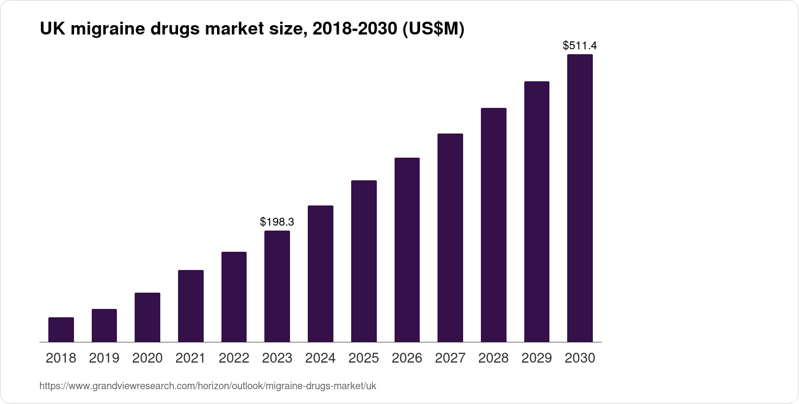 UK Migraine Drugs Market Size & Outlook, 2030