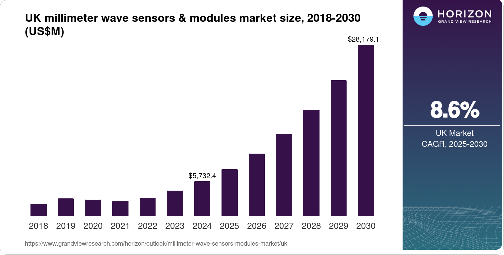 UK Millimeter Wave Sensors & Modules Market Size & Outlook, 2030