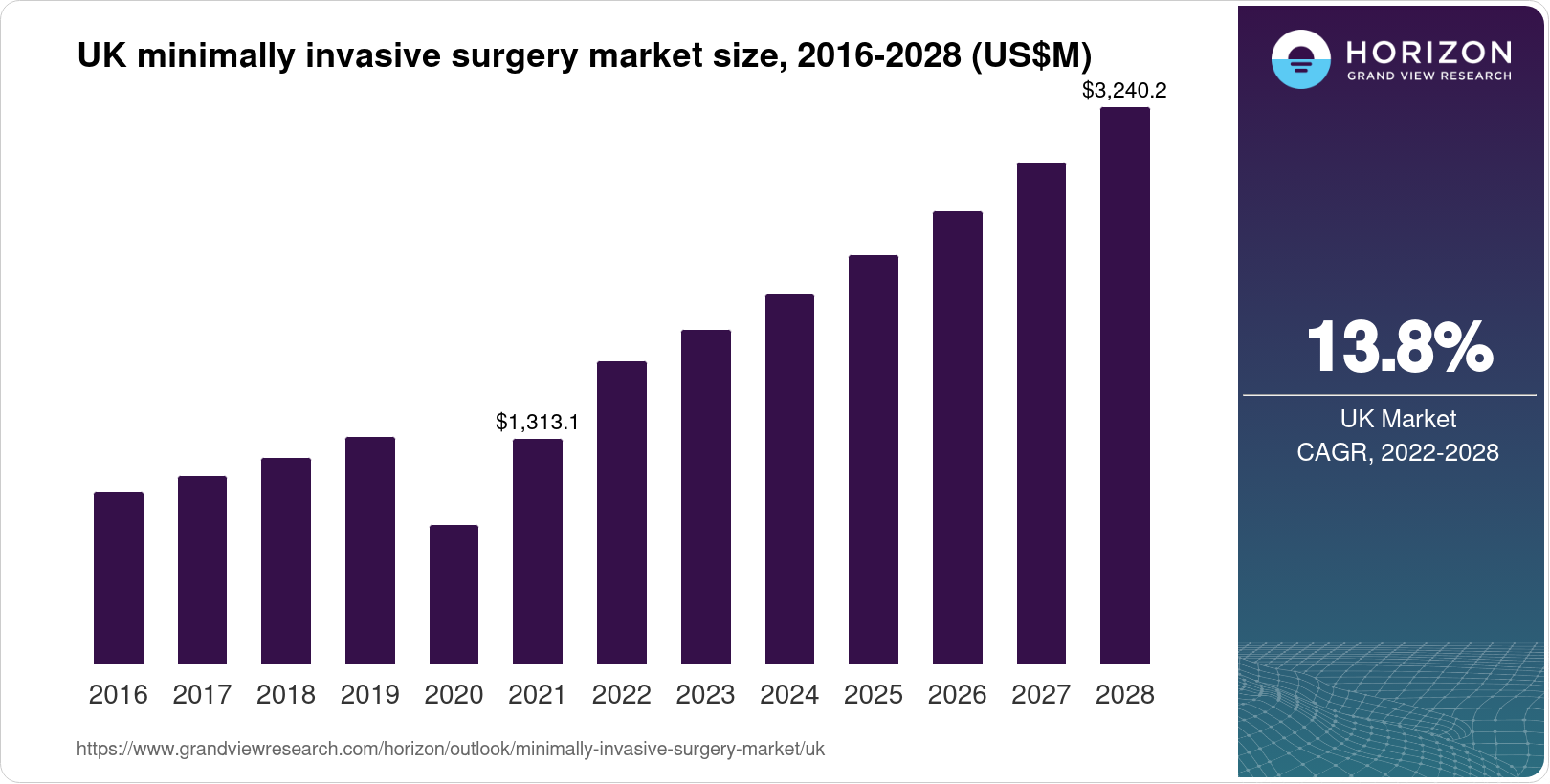 UK Minimally Invasive Surgery Market Size & Outlook, 2028