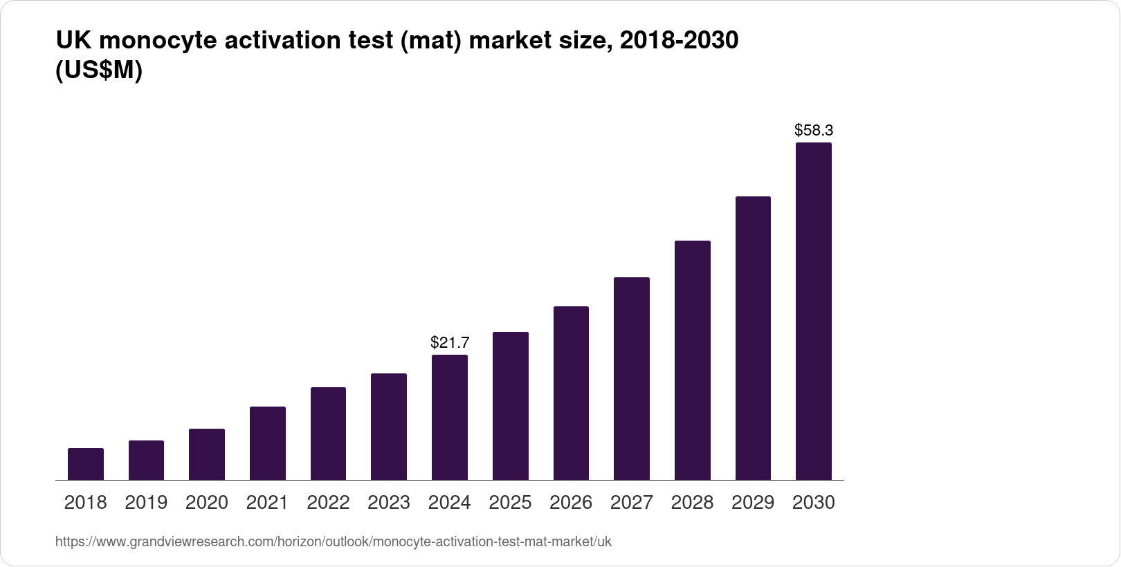 UK Monocyte Activation Test (MAT) Market Size & Outlook, 2030