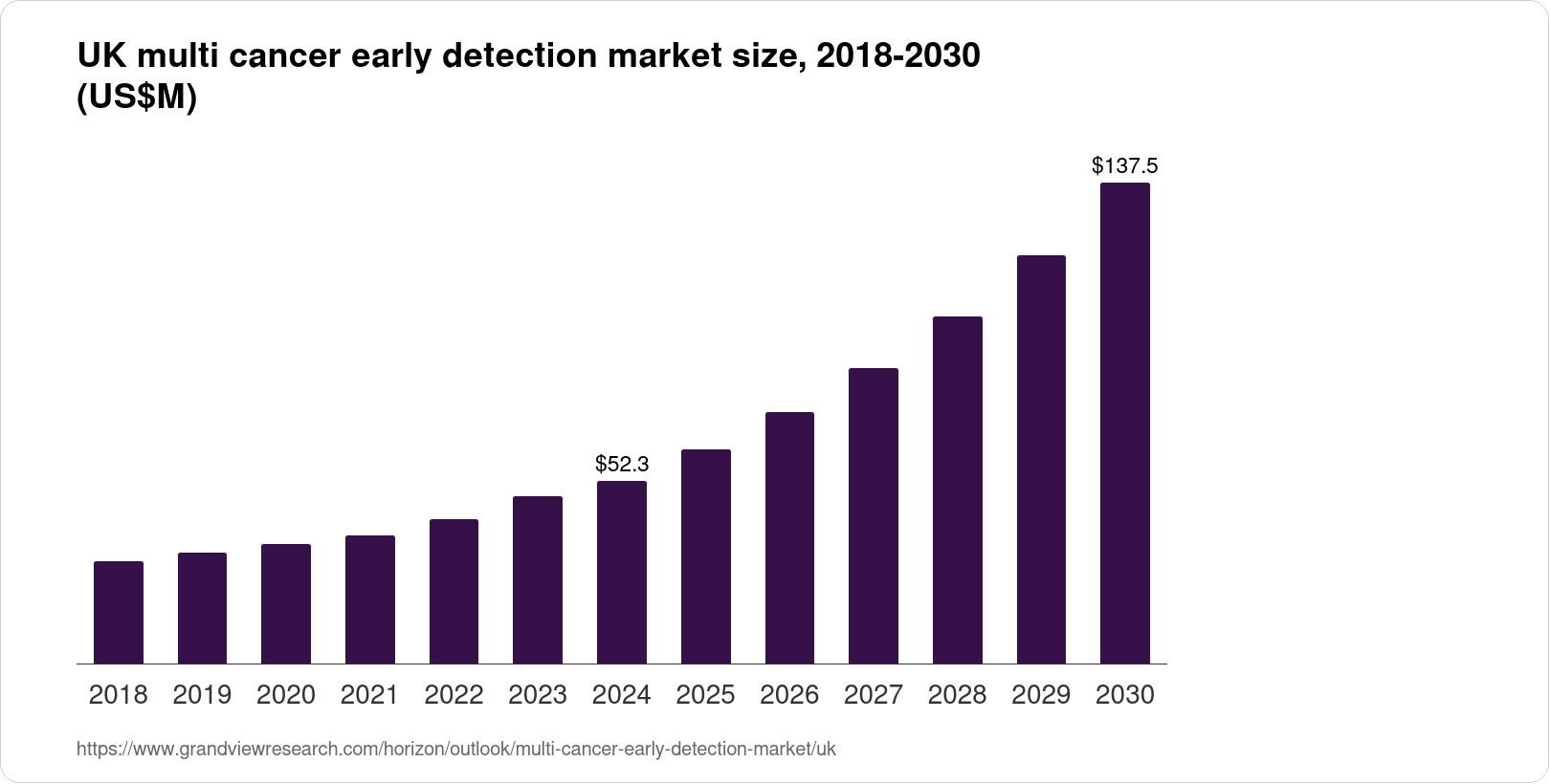 UK Multi Cancer Early Detection Market Size & Outlook, 2030