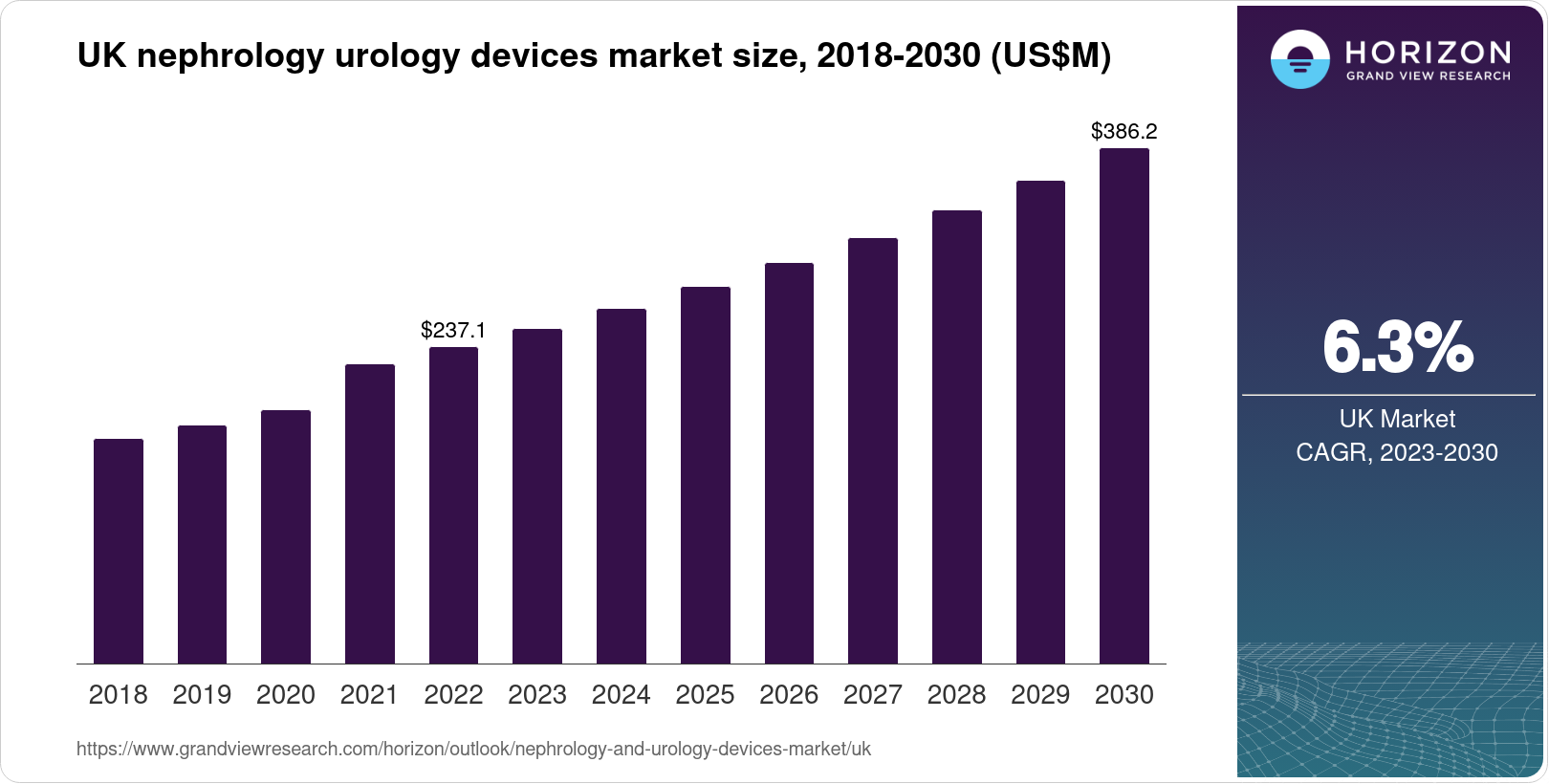 UK Nephrology and Urology Devices Market Size & Outlook, 2030