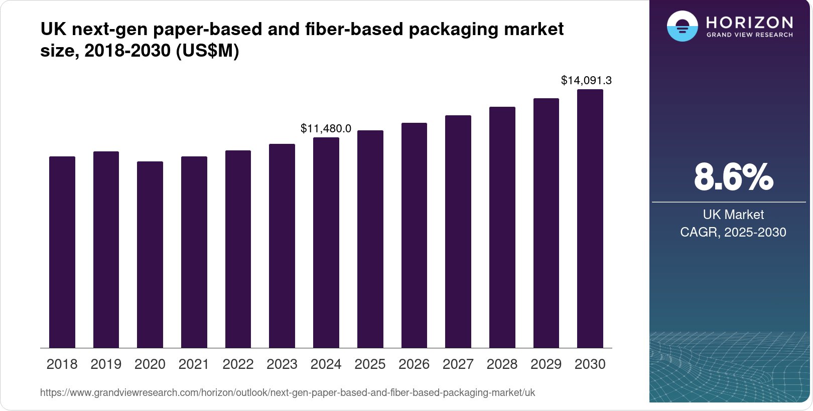 UK Next-gen Paper-based And Fiber-based Packaging Market Size & Outlook ...