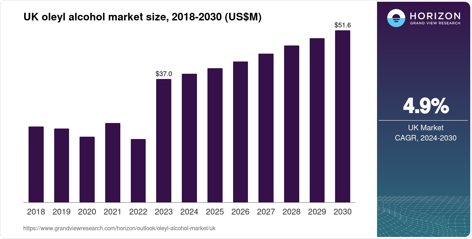 UK Oleyl Alcohol Market Size & Outlook, 2030