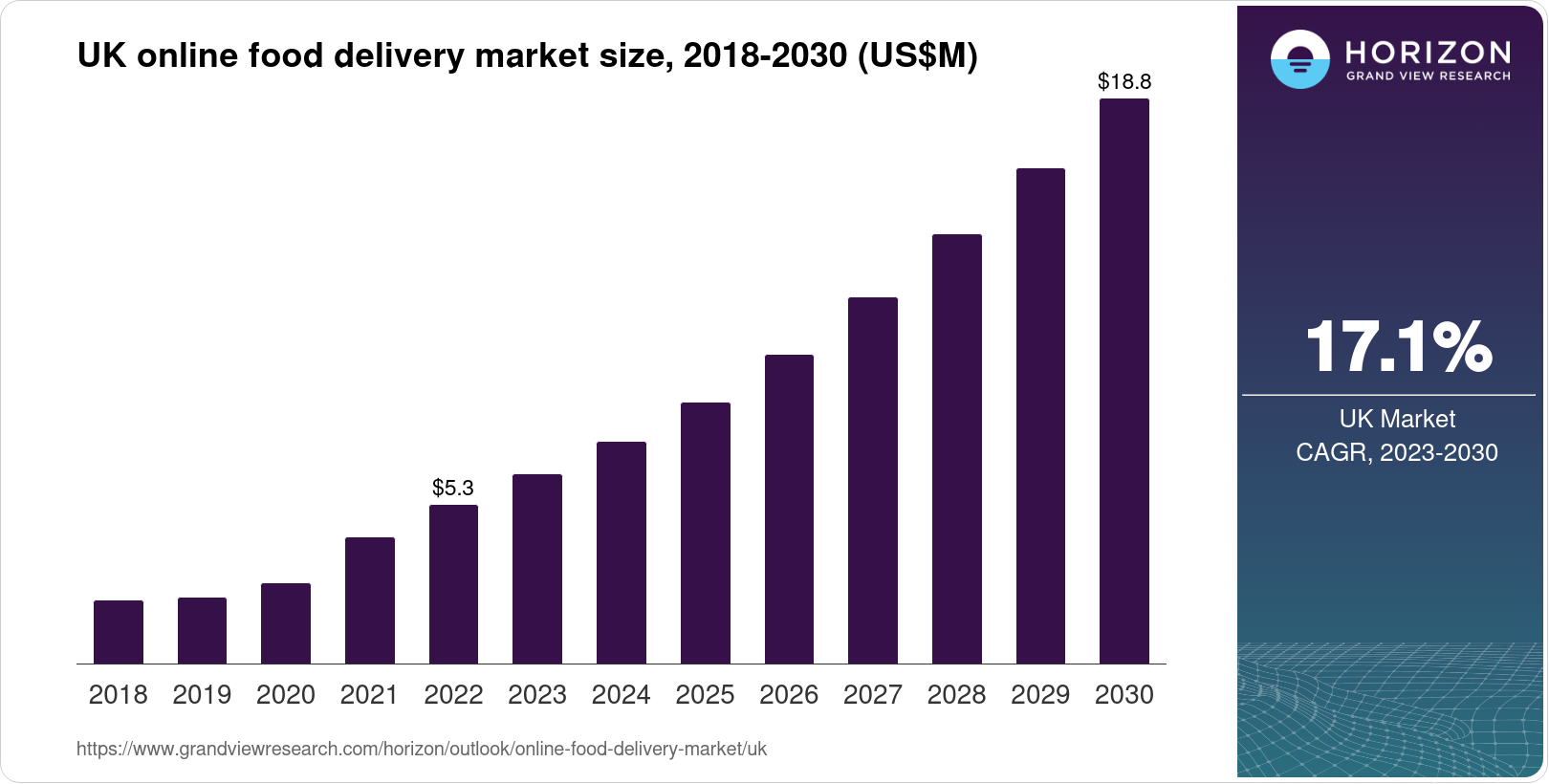 UK Online Food Delivery Market Size & Outlook, 2030