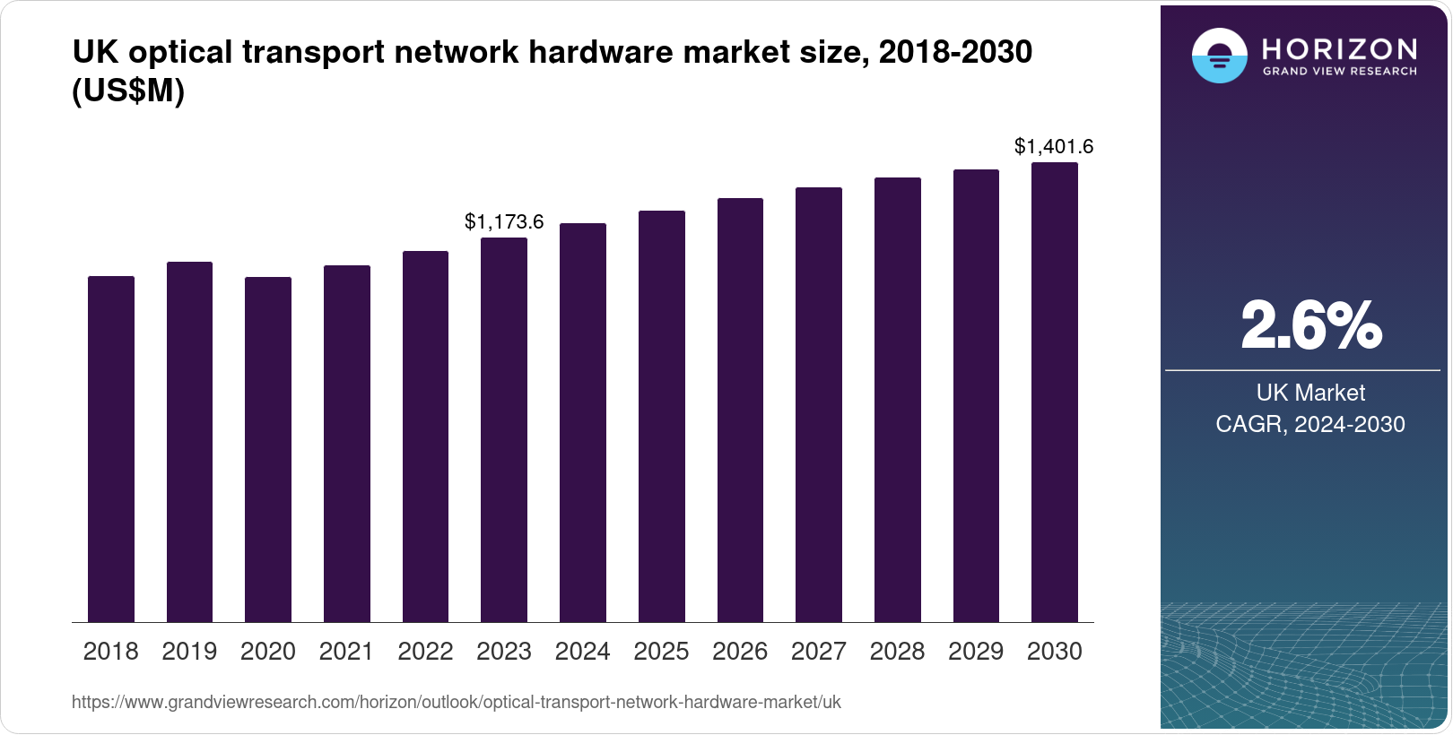 UK Optical Transport Network Hardware Market Size & Outlook, 2030