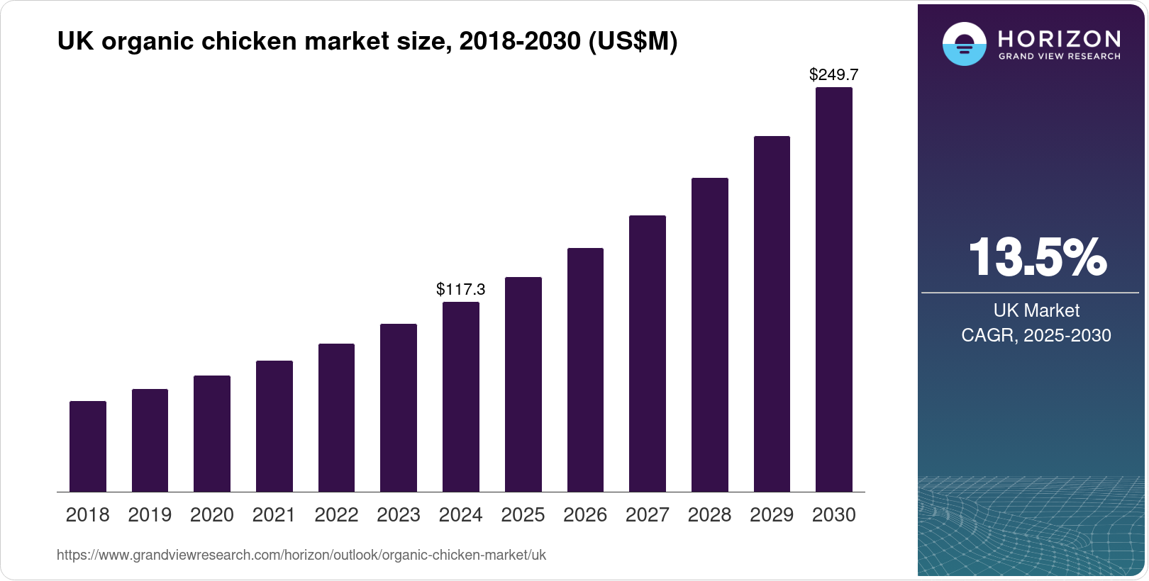 UK Organic Chicken Market Size & Outlook, 2030