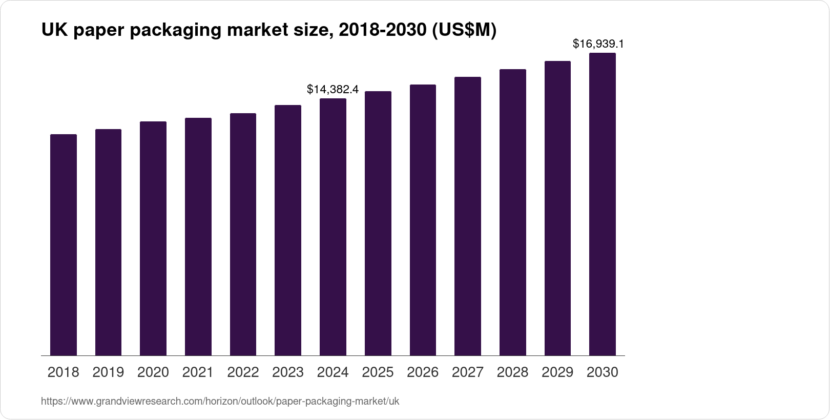 UK Paper Packaging Market Size & Outlook, 2030