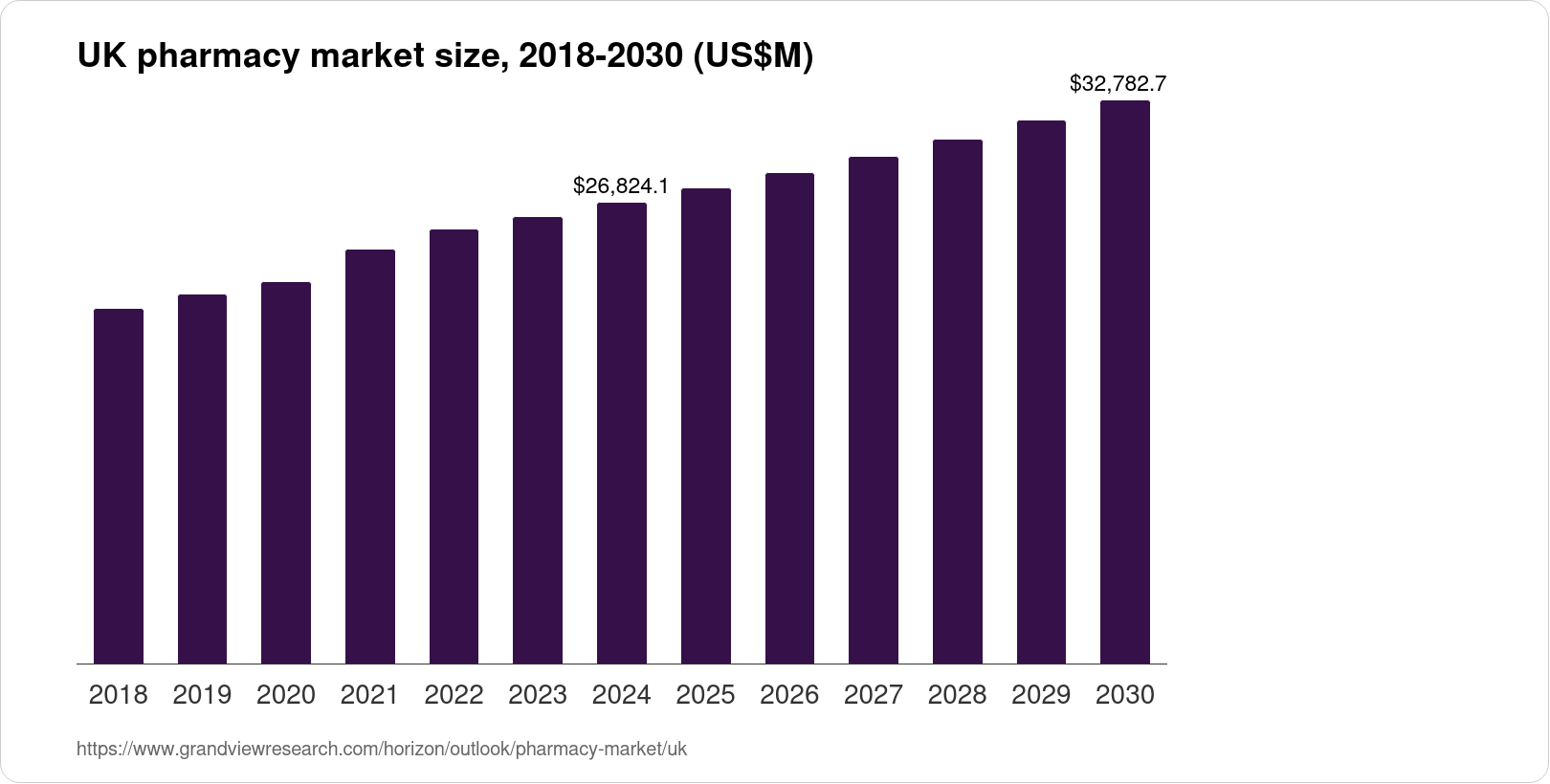 UK Pharmacy Market Size & Outlook, 2030