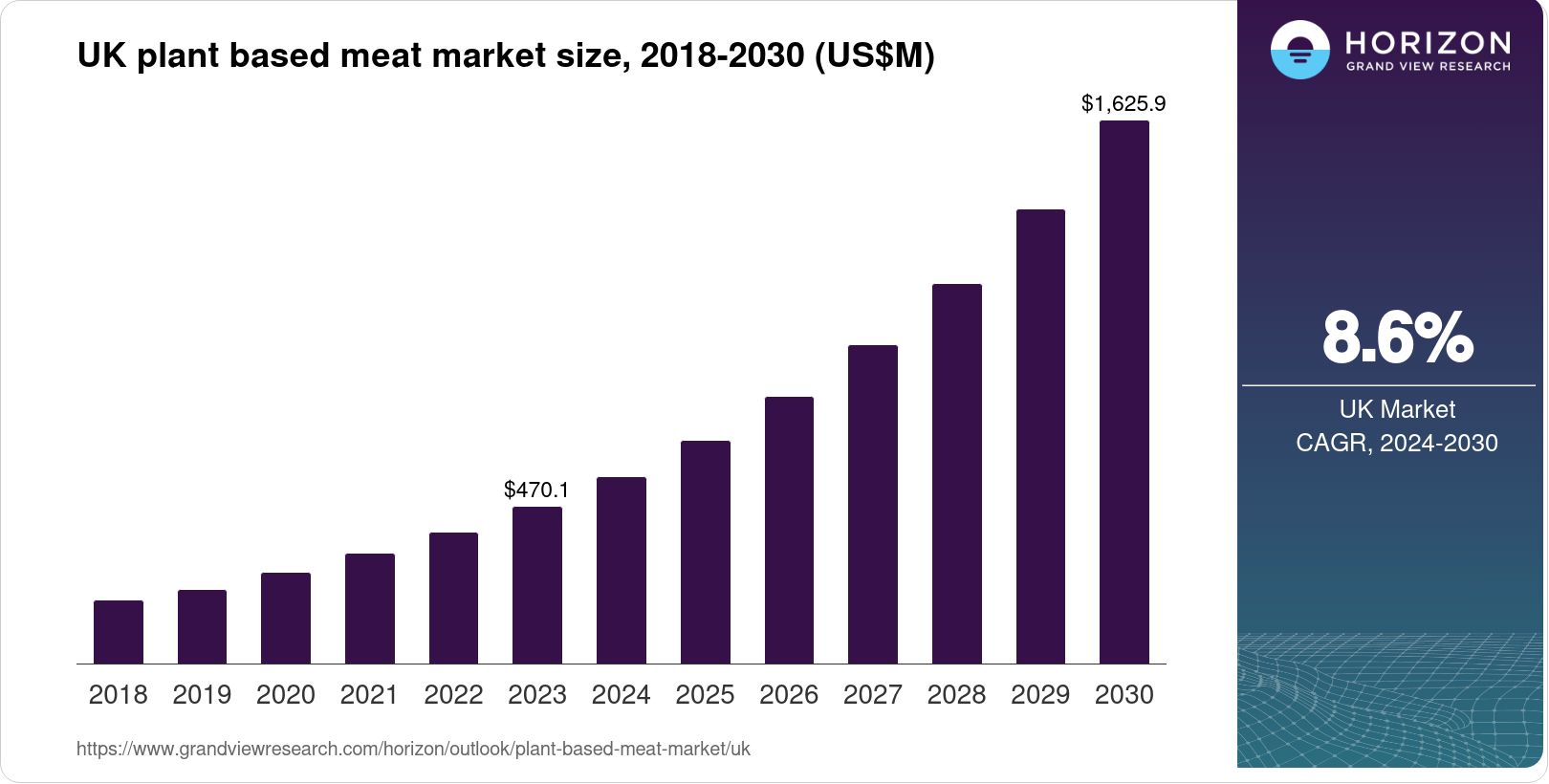 UK Plant Based Meat Market Size & Outlook, 2030