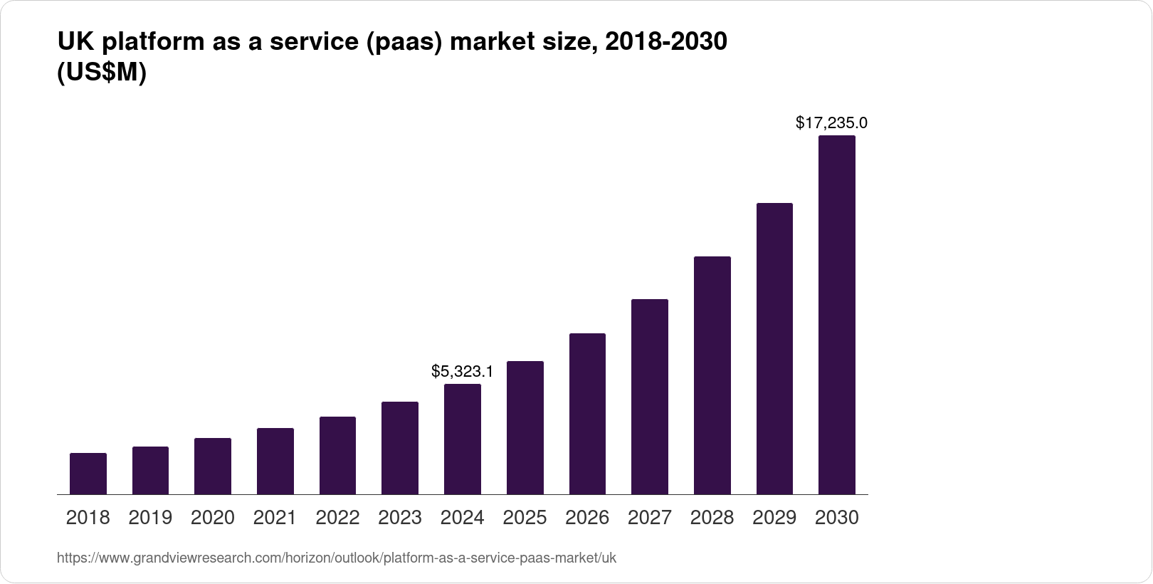 UK Platform as a Service (PaaS) Market Size & Outlook, 2030