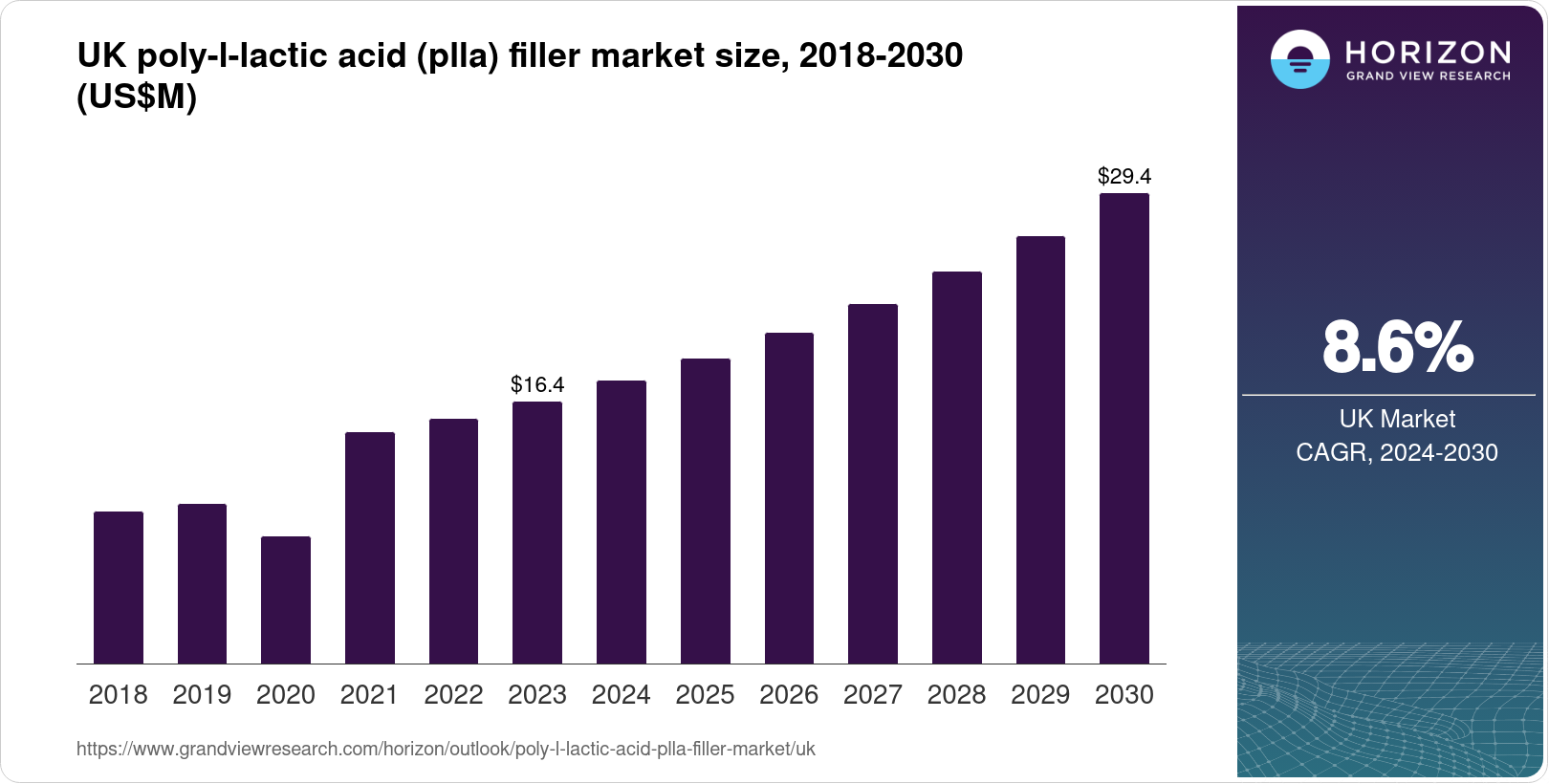 UK Poly-L-lactic Acid (PLLA) Filler Market Size & Outlook, 2030