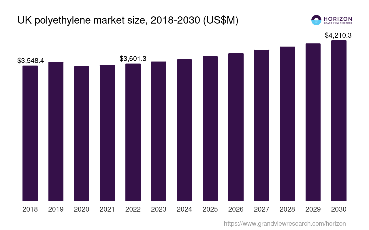 UK Polyethylene Market Size & Outlook, 2030