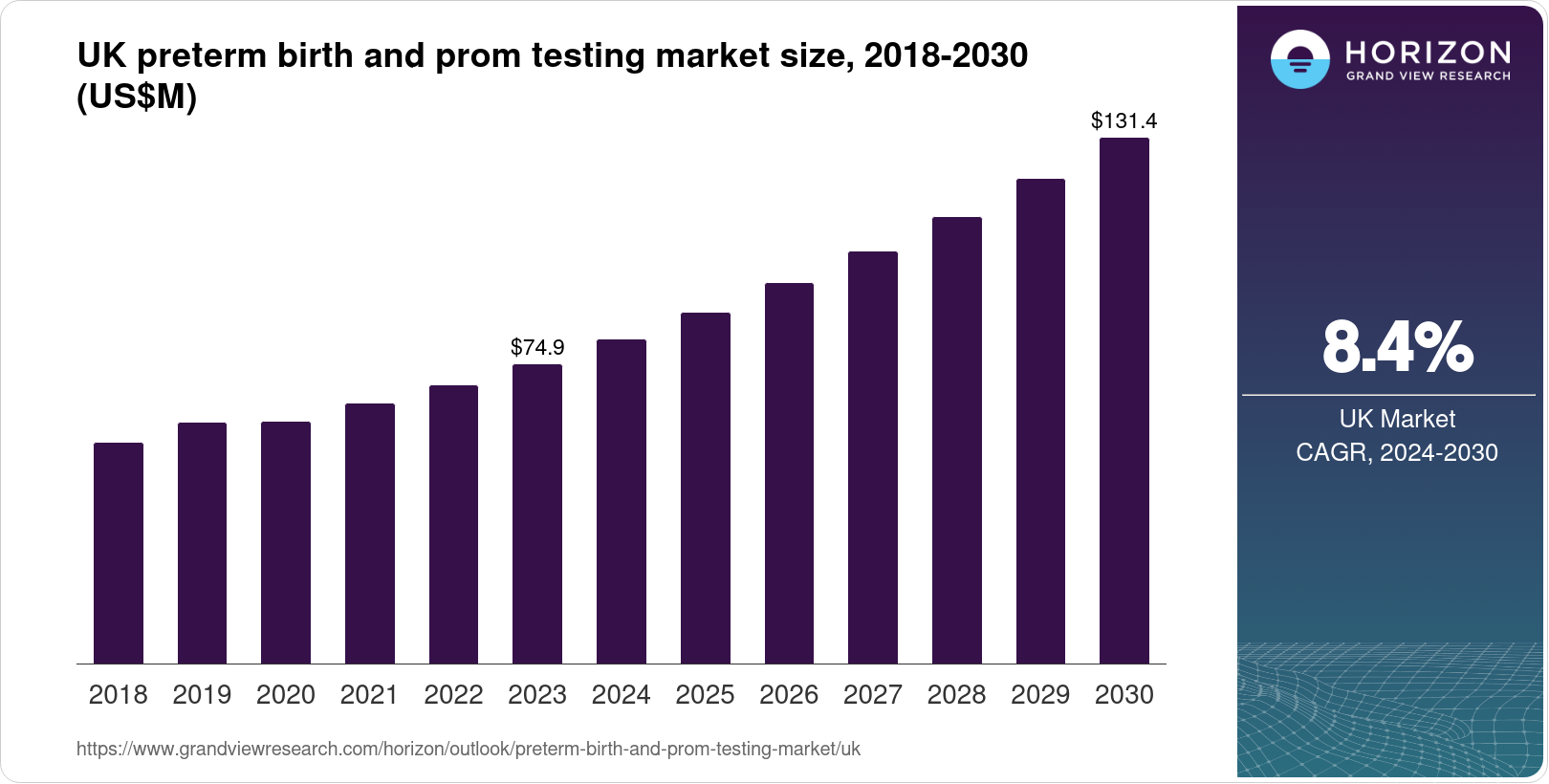 UK Preterm Birth And PROM Testing Market Size & Outlook, 2030