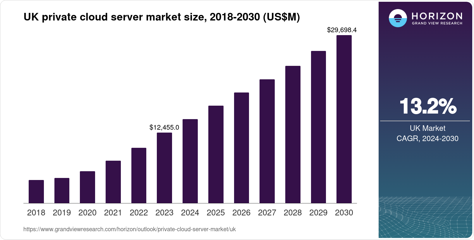 UK Private Cloud Server Market Size & Outlook, 2030