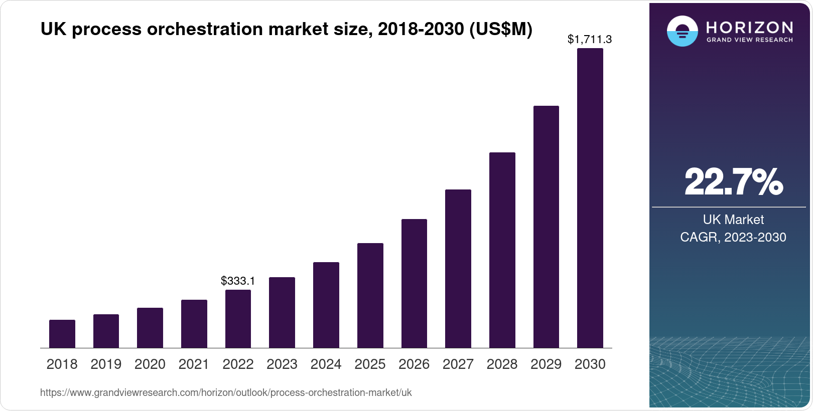 UK Process Orchestration Market Size & Outlook, 2030