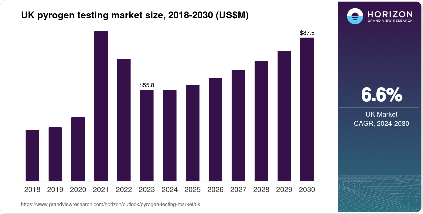 UK Pyrogen Testing Market Size & Outlook, 2030