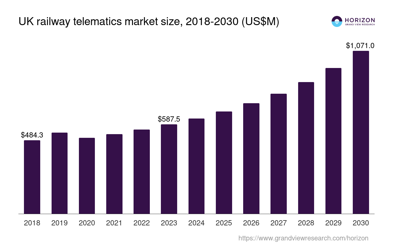 UK Railway Telematics Market Size & Outlook, 2030