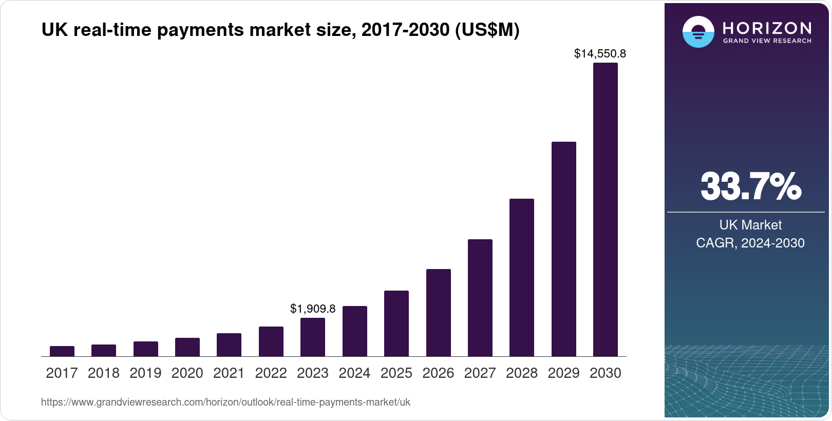 UK Real-Time Payments Market Size & Outlook, 2030