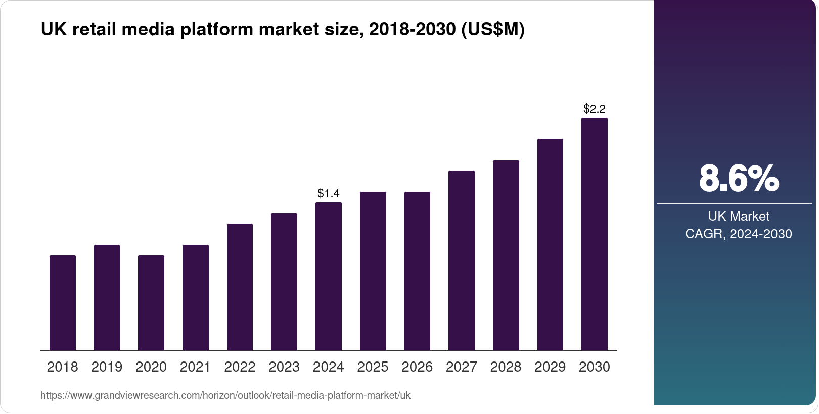 UK Retail Media Platform Market Size & Outlook, 2030