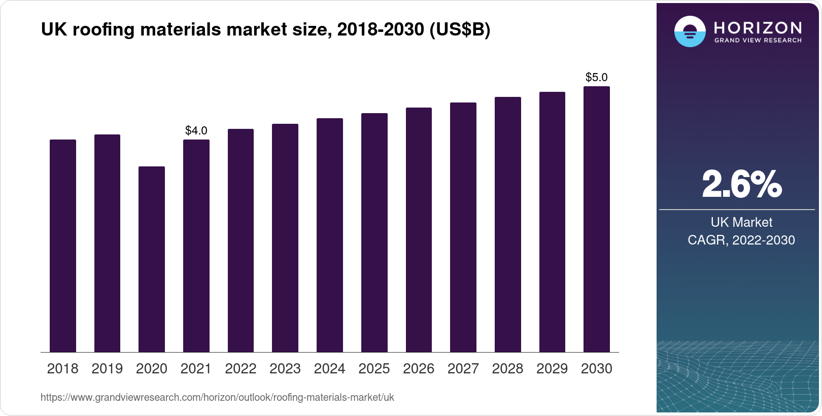 UK Roofing Materials Market Size & Outlook, 2030