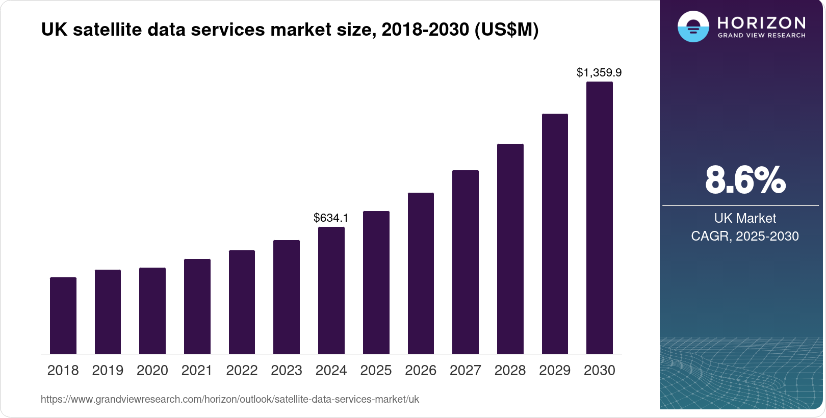 UK Satellite Data Services Market Size & Outlook, 2030