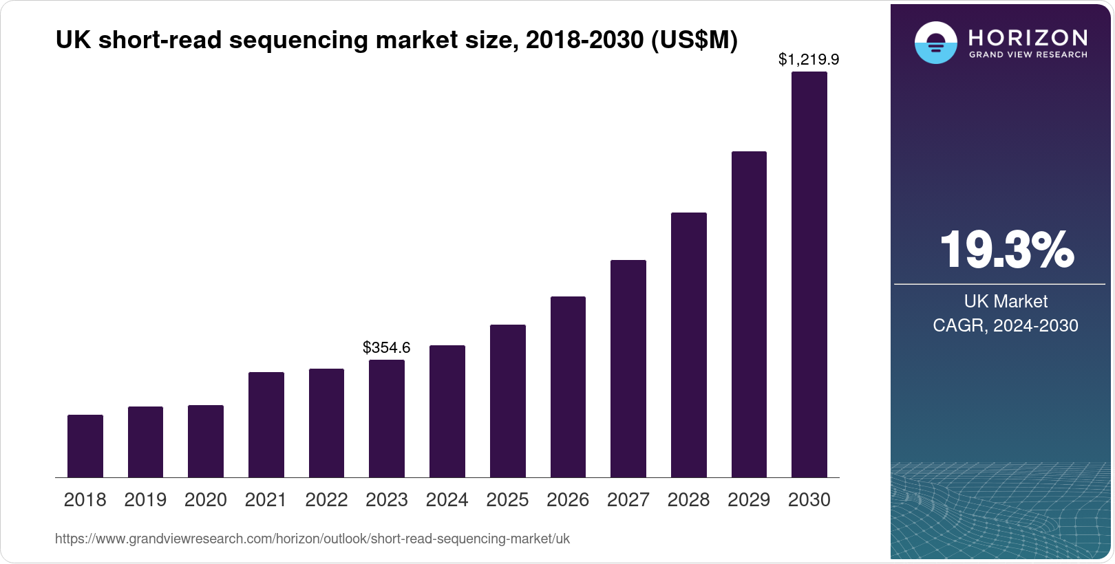 UK Short-read Sequencing Market Size & Outlook, 2030