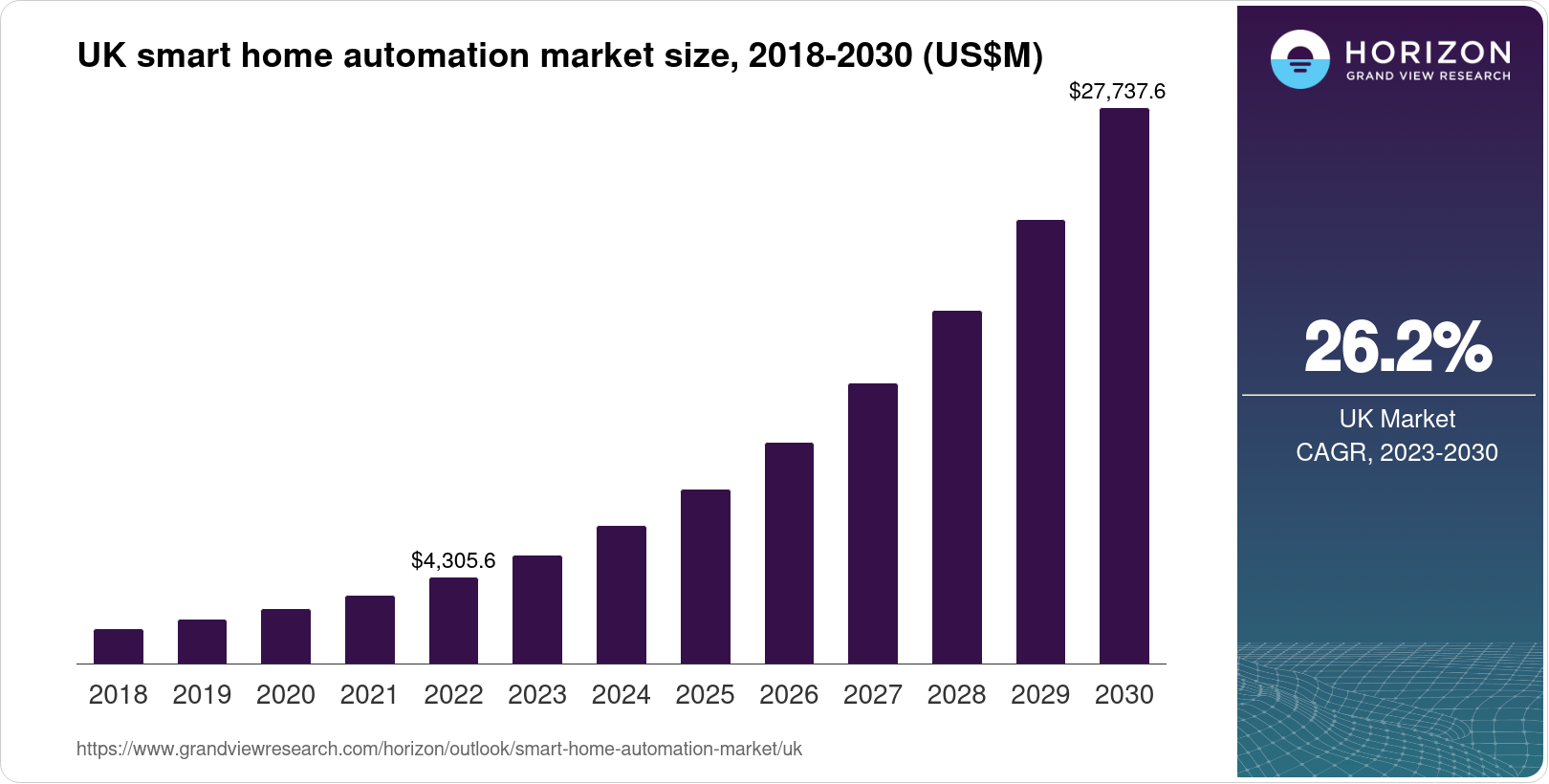UK Smart Home Automation Market Size & Outlook, 2030