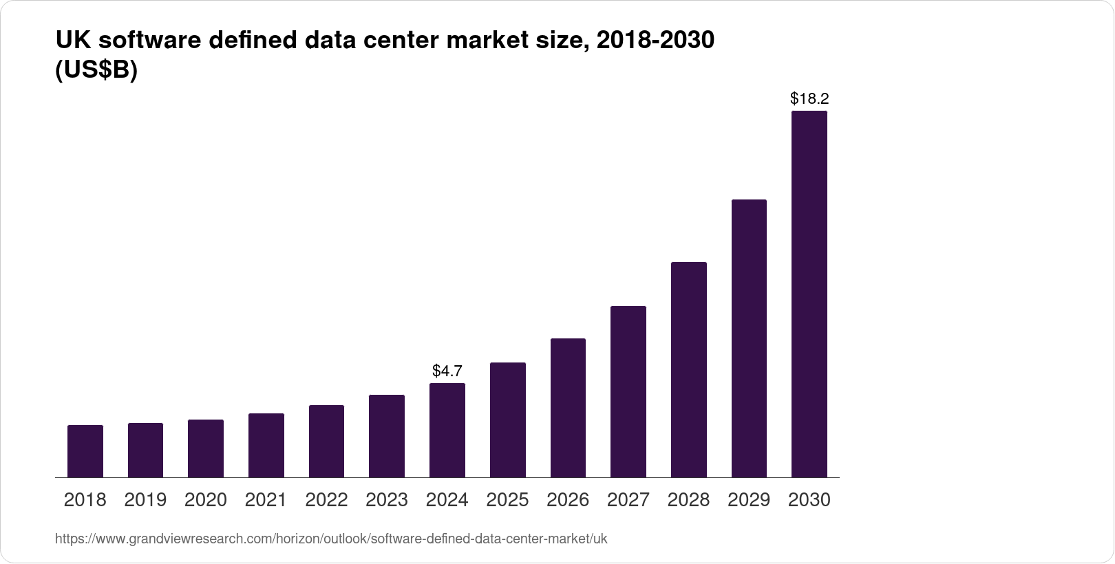 UK Software Defined Data Center Market Size & Outlook, 2030