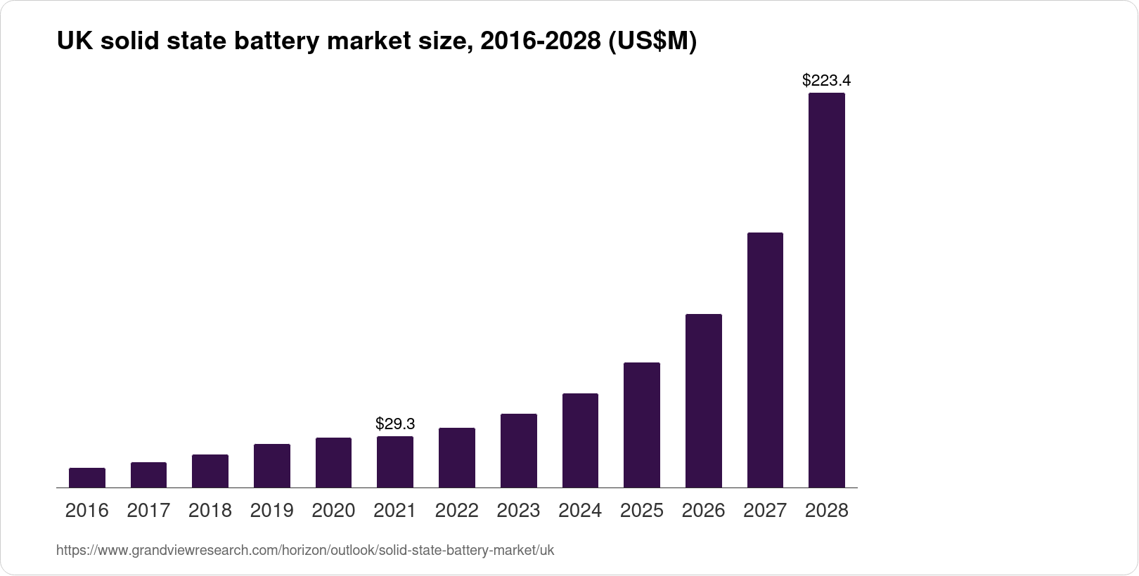 UK Solid State Battery Market Size & Outlook, 2030
