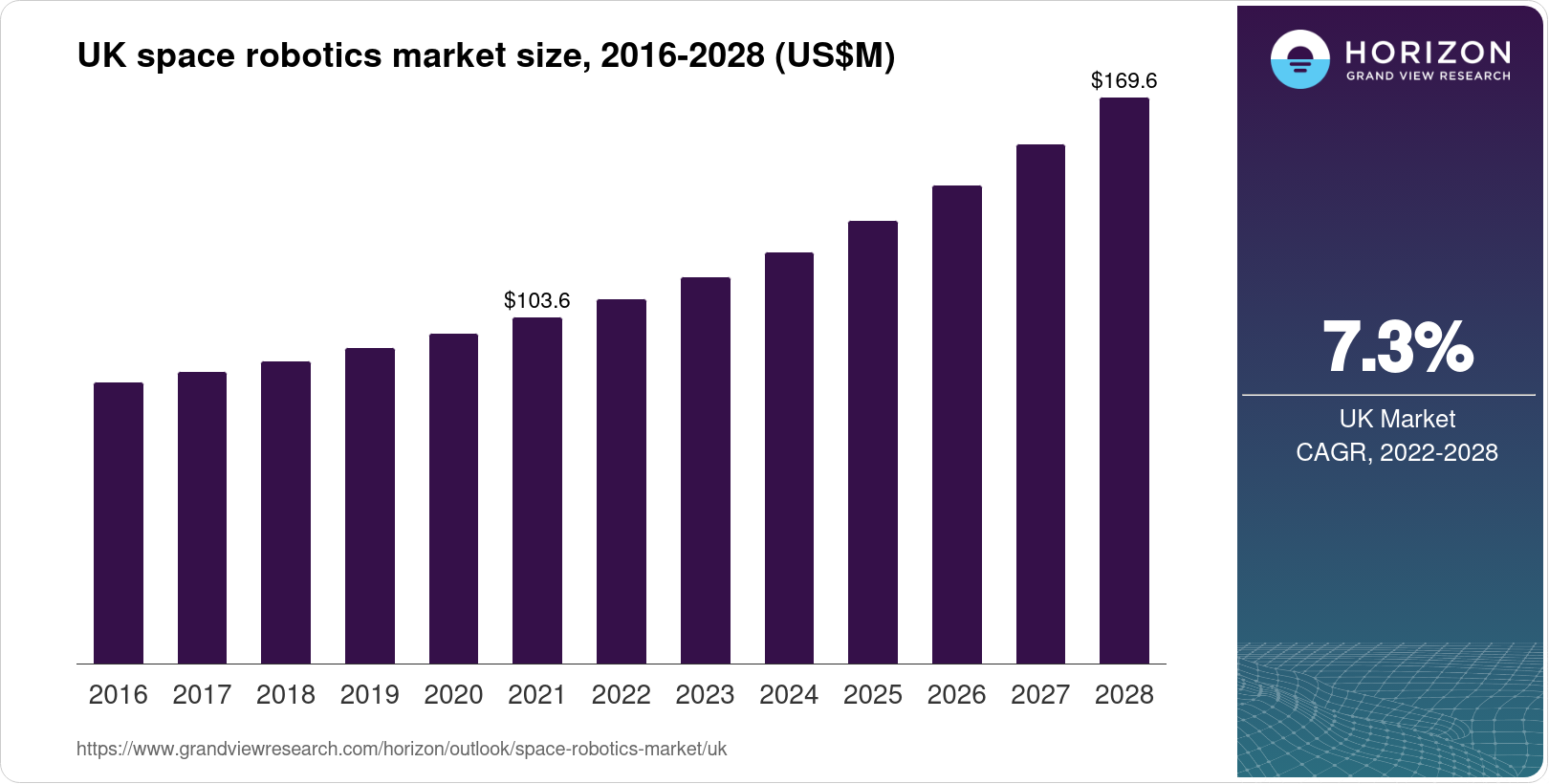 UK Space Robotics Market Size & Outlook, 2028