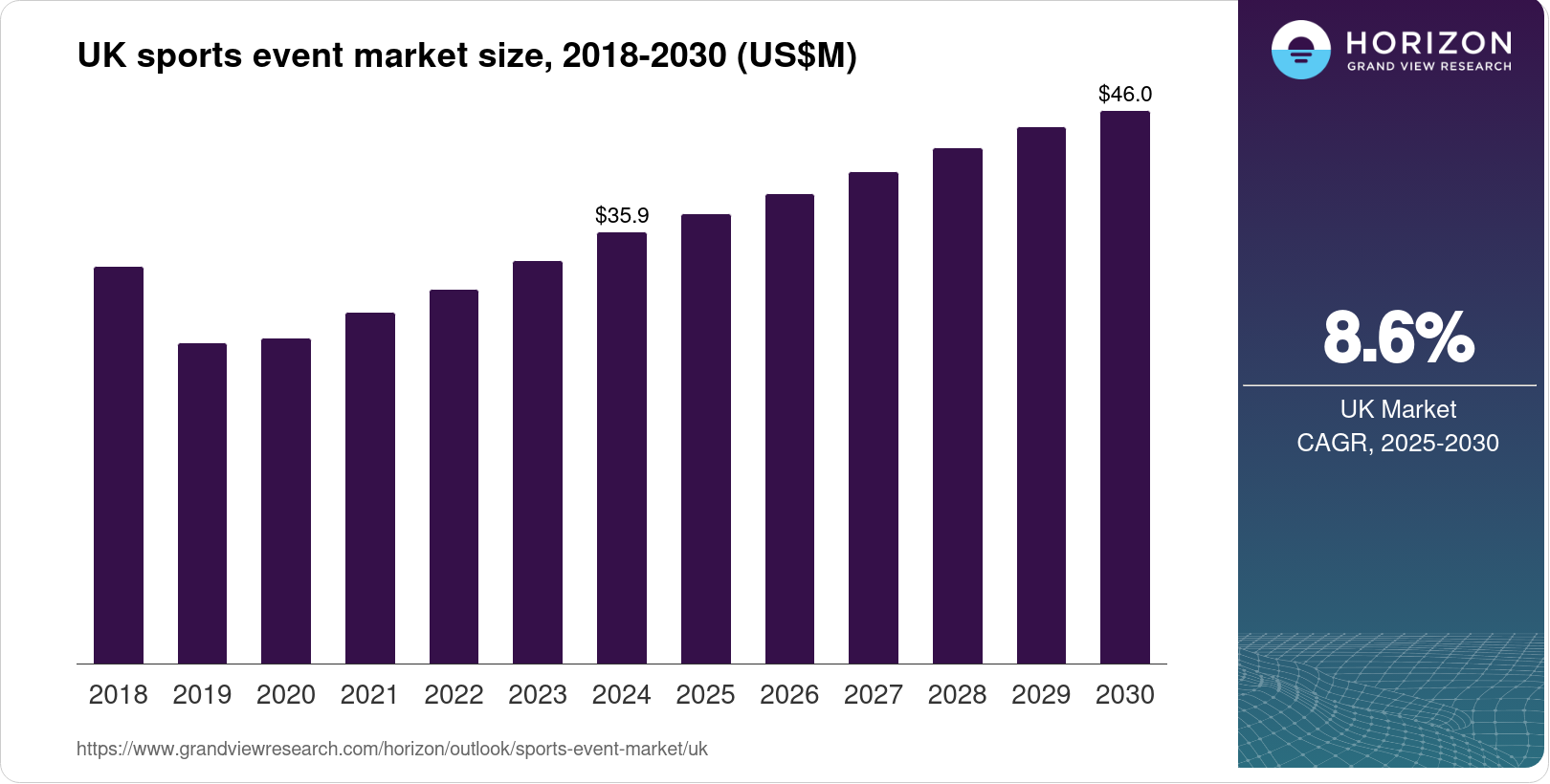UK Sports Event Market Size & Outlook, 2030