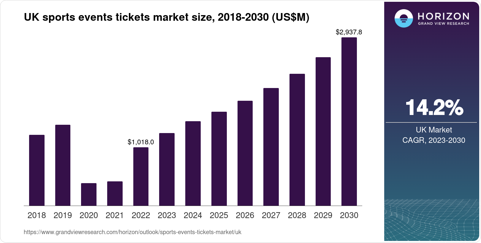 UK Sports Events Tickets Market Size & Outlook, 2030