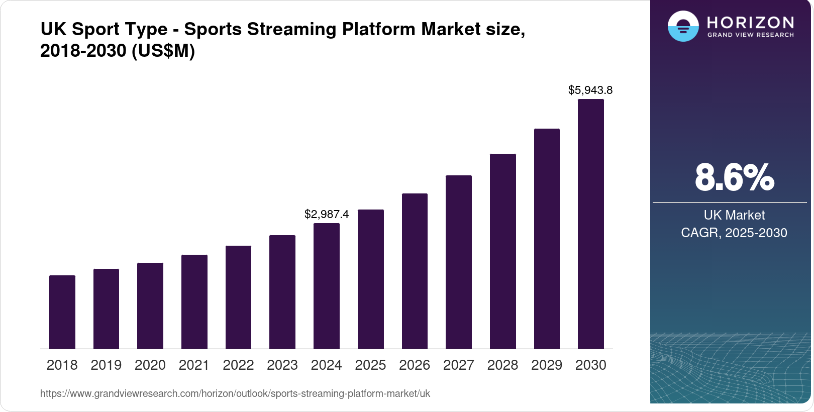 UK Sports Streaming Platform Market Size & Outlook, 2030