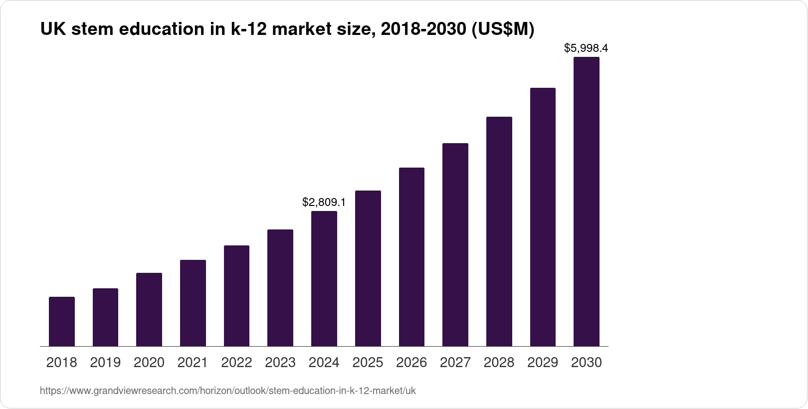 UK STEM Education in K-12 Market Size & Outlook, 2030