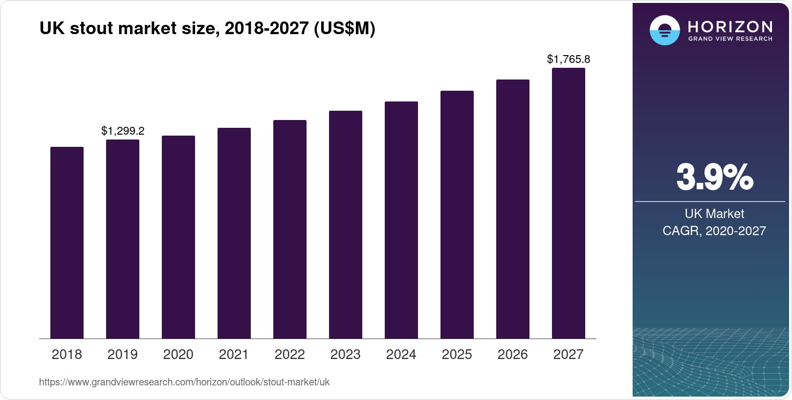 UK Stout Market Size & Outlook, 2027
