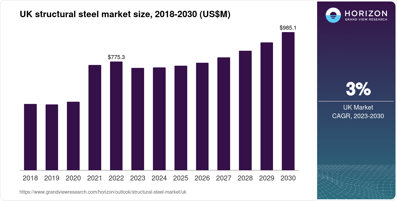 UK Structural Steel Market Size & Outlook, 2030