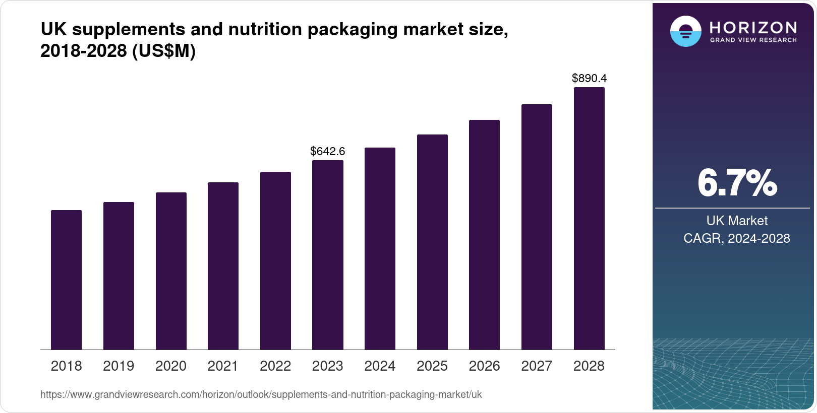 UK Supplements And Nutrition Packaging Market Size & Outlook, 2028