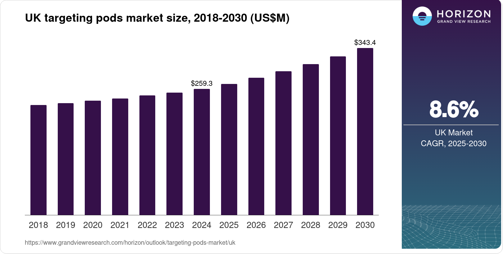 UK Targeting Pods Market Size & Outlook, 2030