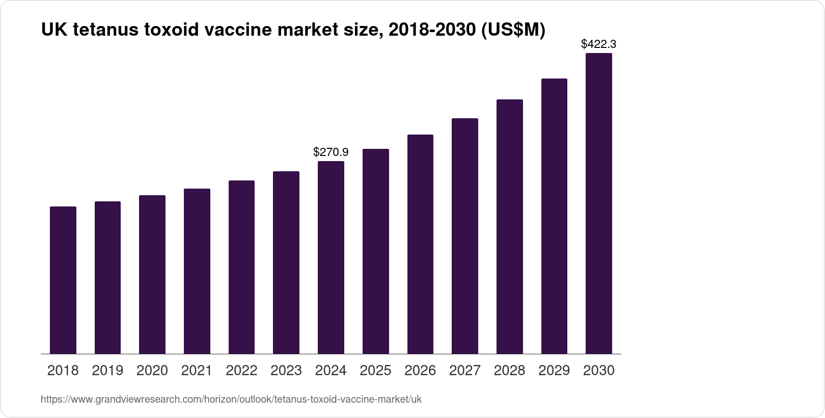 UK Tetanus Toxoid Vaccine Market Size & Outlook, 2030