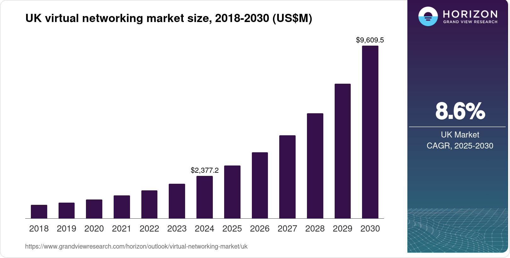 UK Virtual Networking Market Size & Outlook, 2030