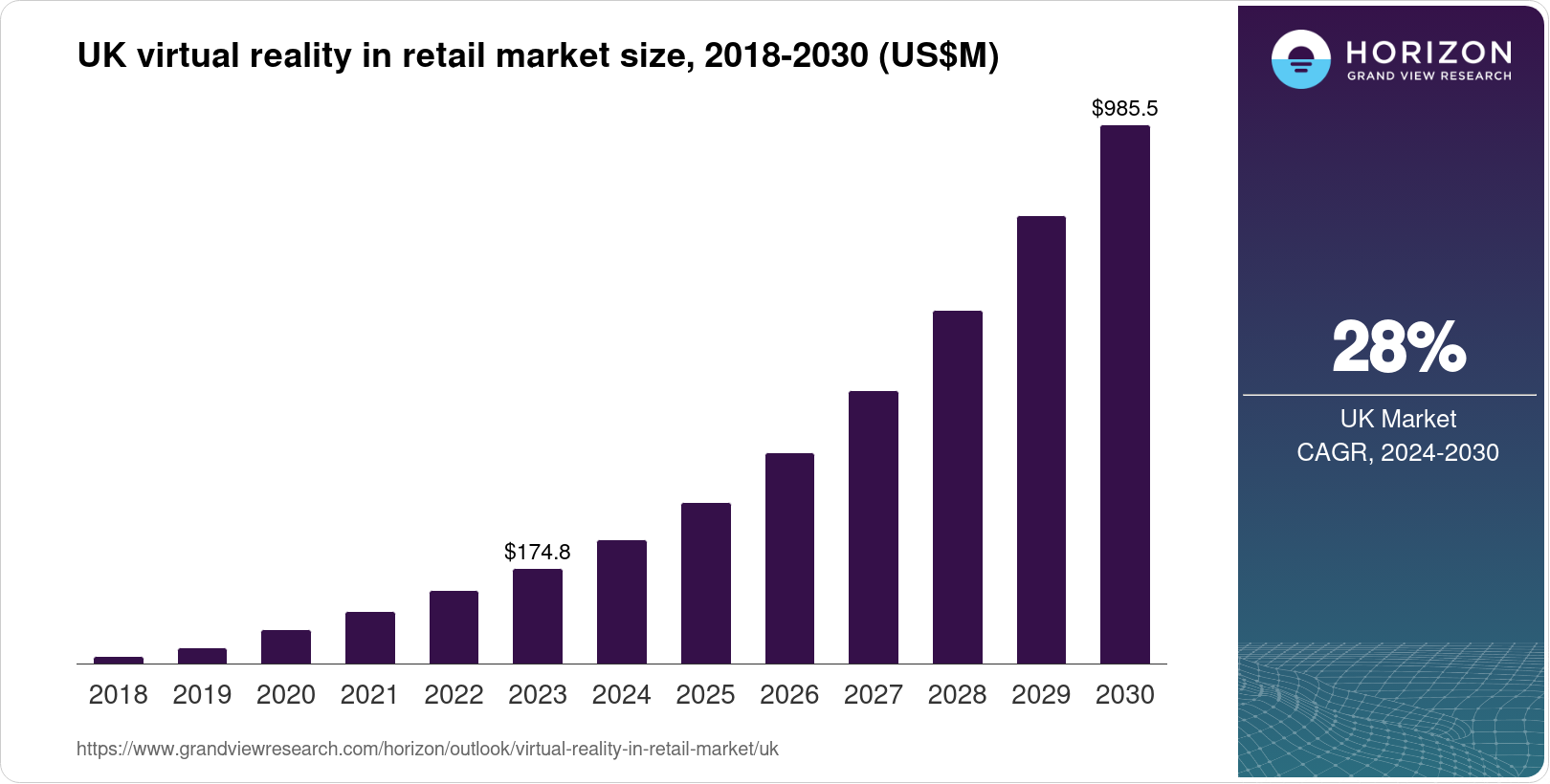 UK Virtual Reality In Retail Market Size & Outlook, 2030